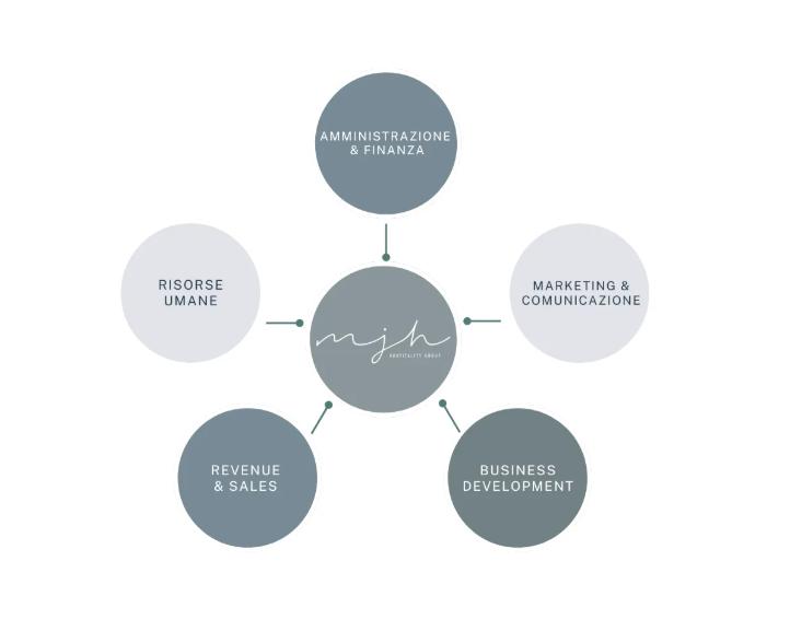 Scalable and Flexible Business Model - Mjh Hospitality Group